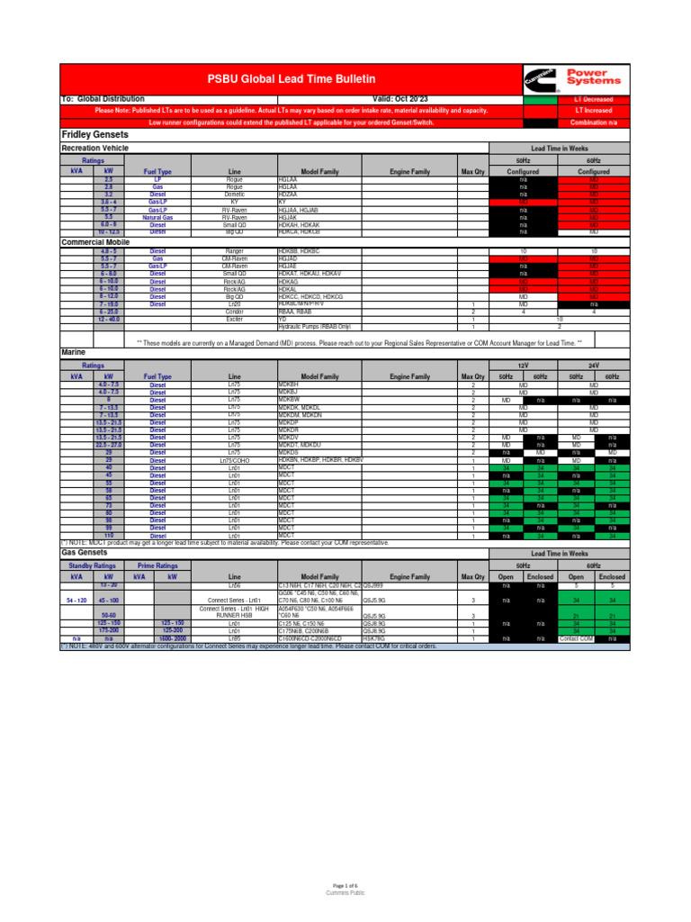 PSBU Global Lead Time Bulletin - Oct 20'23 | PDF | Diesel Engine ...