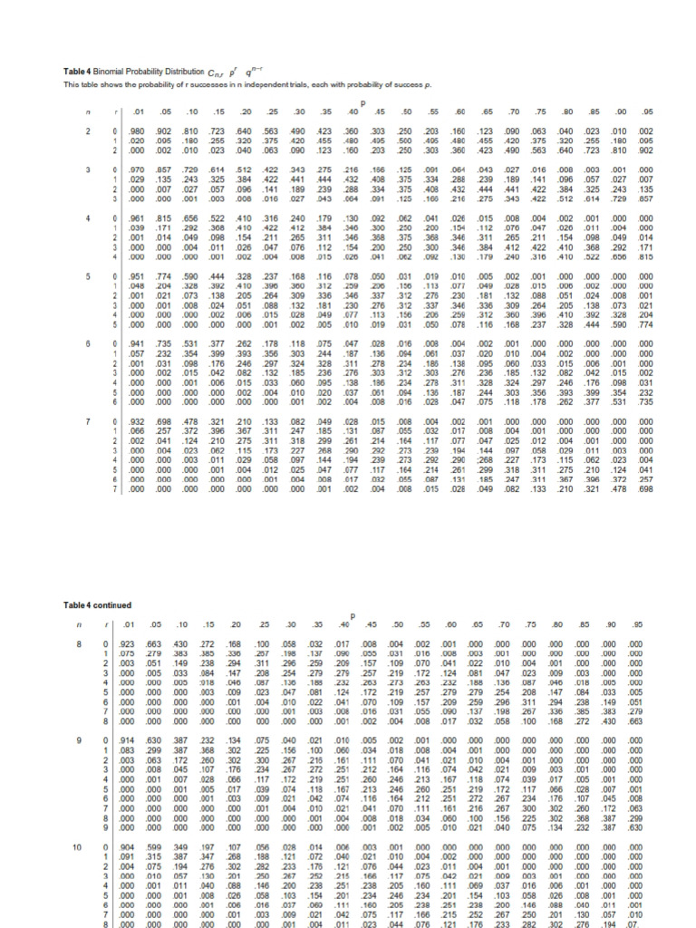Table Binomial | PDF