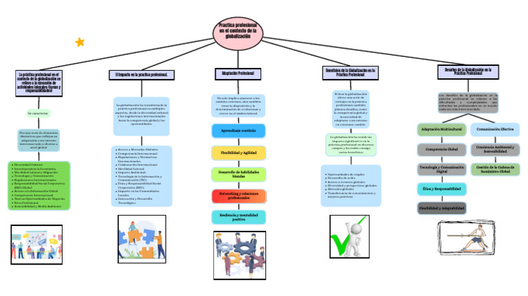Mapa Conceptual Practica Profesional | PDF