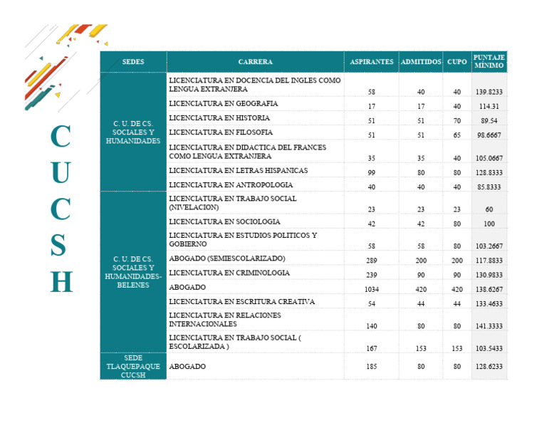 Resultados de Admisión CUCSH 2023 | PDF