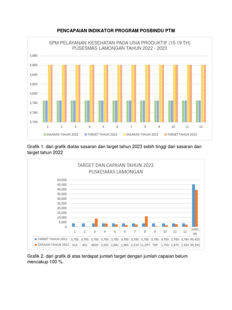 Pencapaian Indikator Program Posbindu PTM | PDF