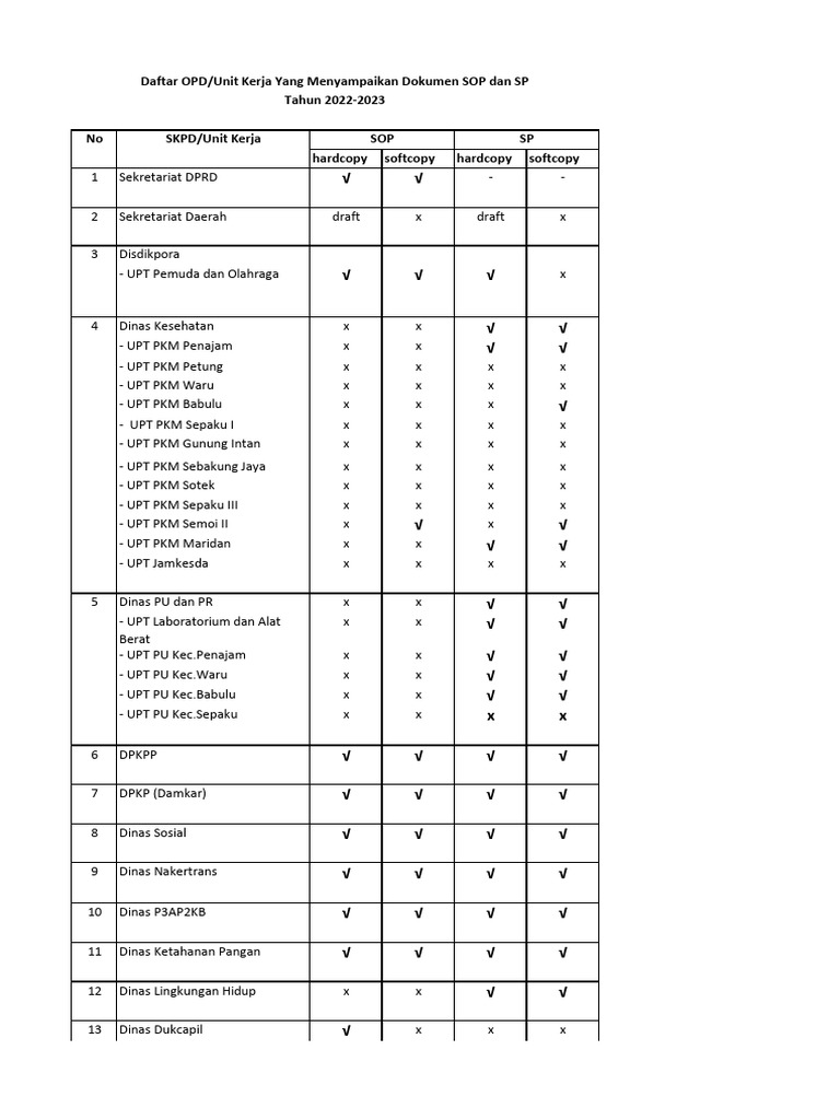 Data SOP, SP OPD Dan Unit Kerja | PDF | Metode & Bahan Ajar