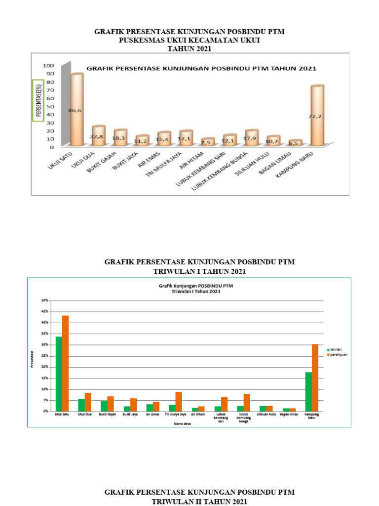 Grafik Presentase Kunjungan Posbindu PTM 2021 | PDF