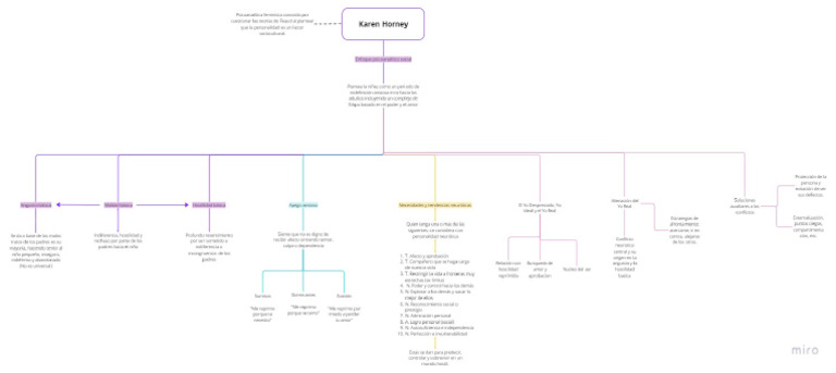 Mind Map Sobre Karen Horney | PDF