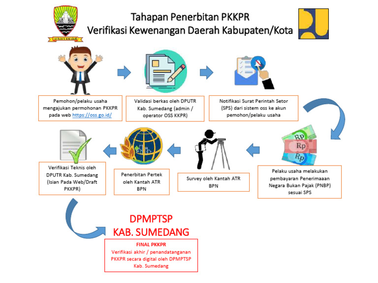 Alur KKPR | PDF | Pengelolaan Keuangan & Uang
