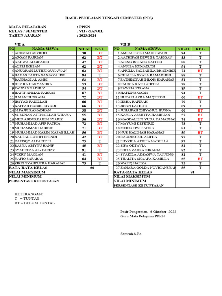 Daftar Nilai PPKN PTS Ganjil 2023 | PDF