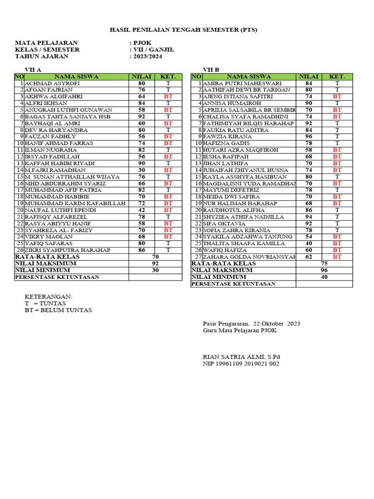 Hasil PTS PJOK Kelas VII-IX 2023/2024 | PDF
