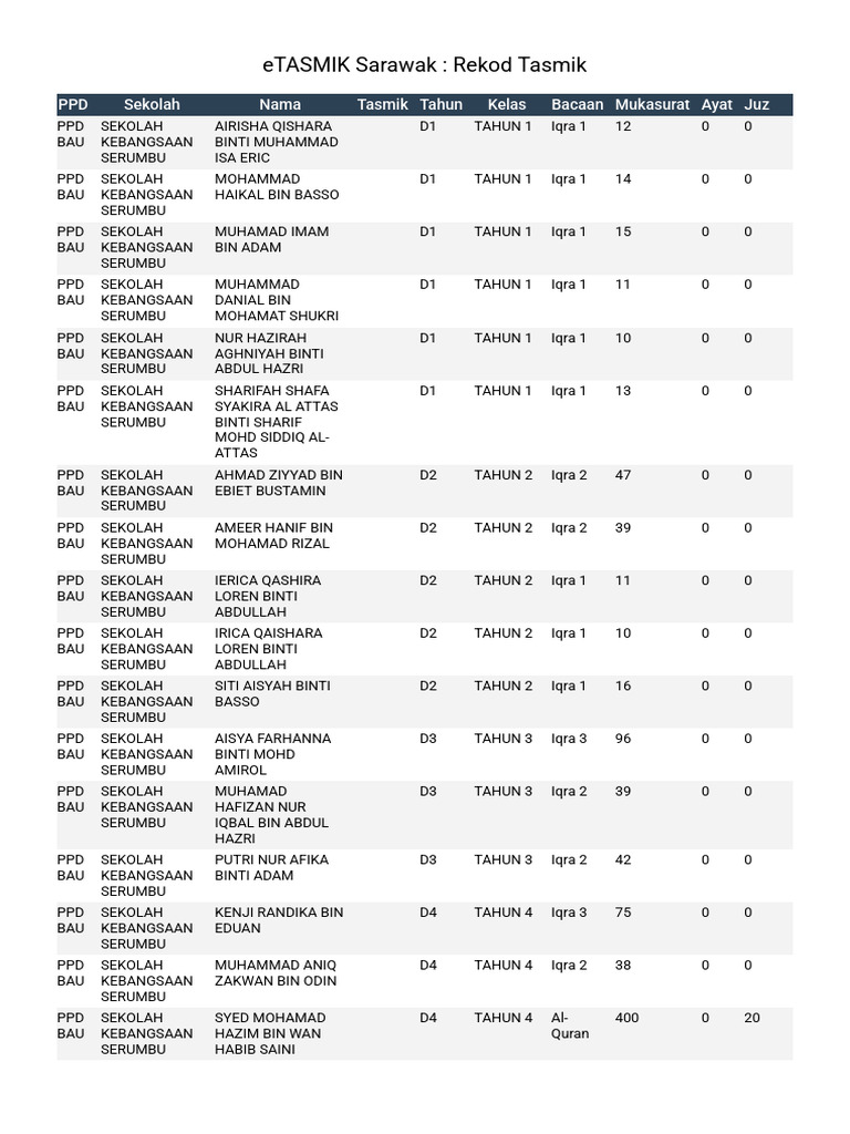 eTASMIK Sarawak Rekod Tasmik | PDF