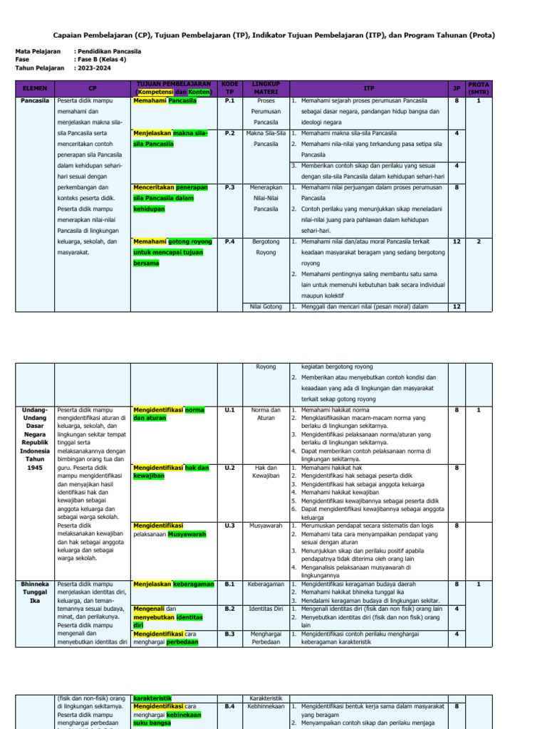 CP, TP, Prota, Promes, Program Evaluasi (Pendidikan Pancasila) | PDF