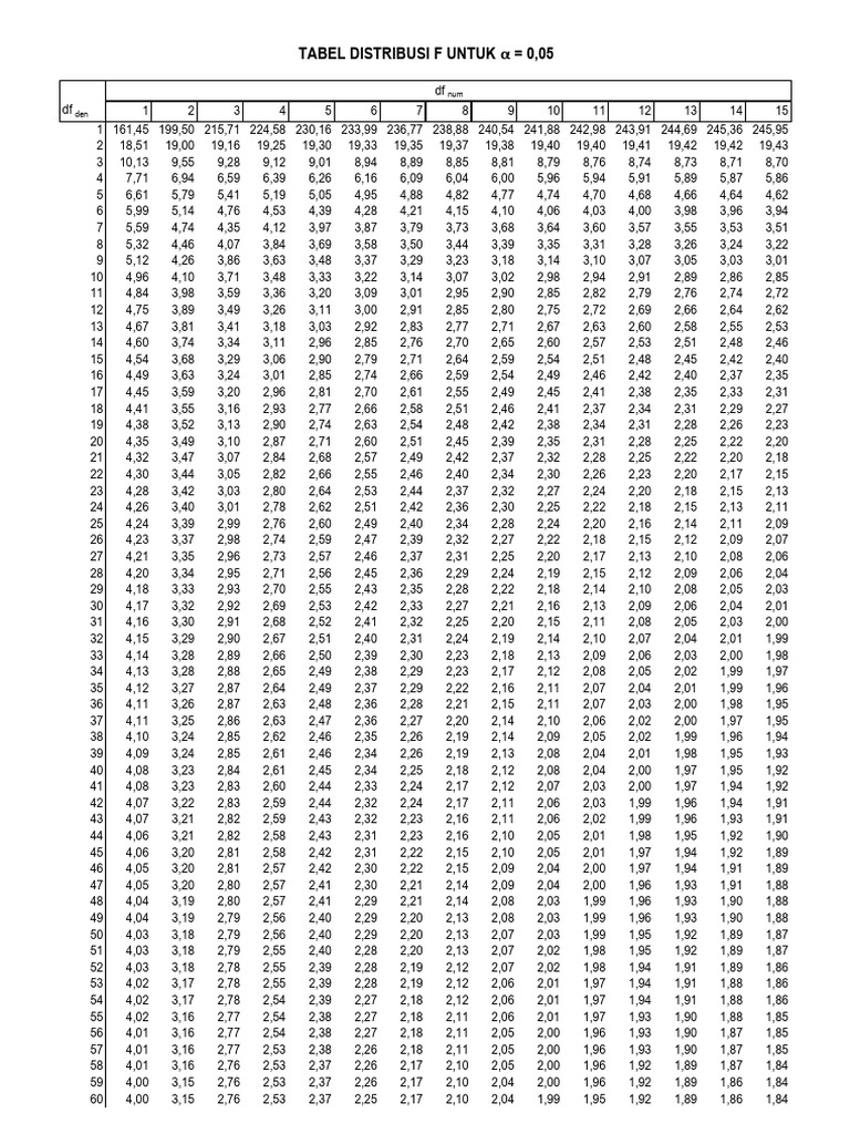 Tabel Distribusi F - 1 - 70 | PDF