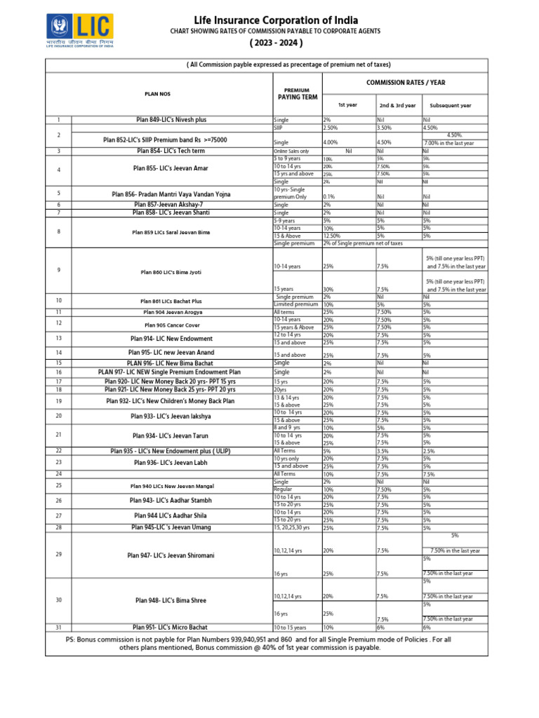 LIC - Commission Chart | PDF