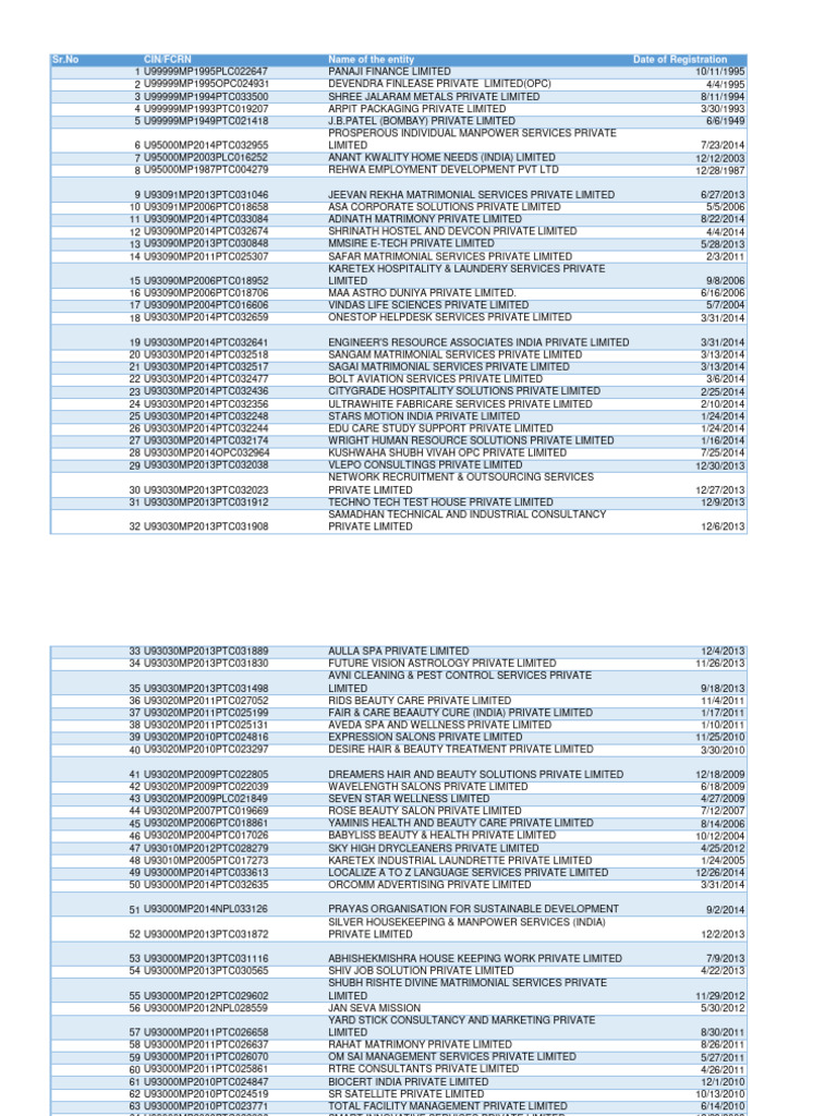 Madhya Pradesh Company 1 | PDF