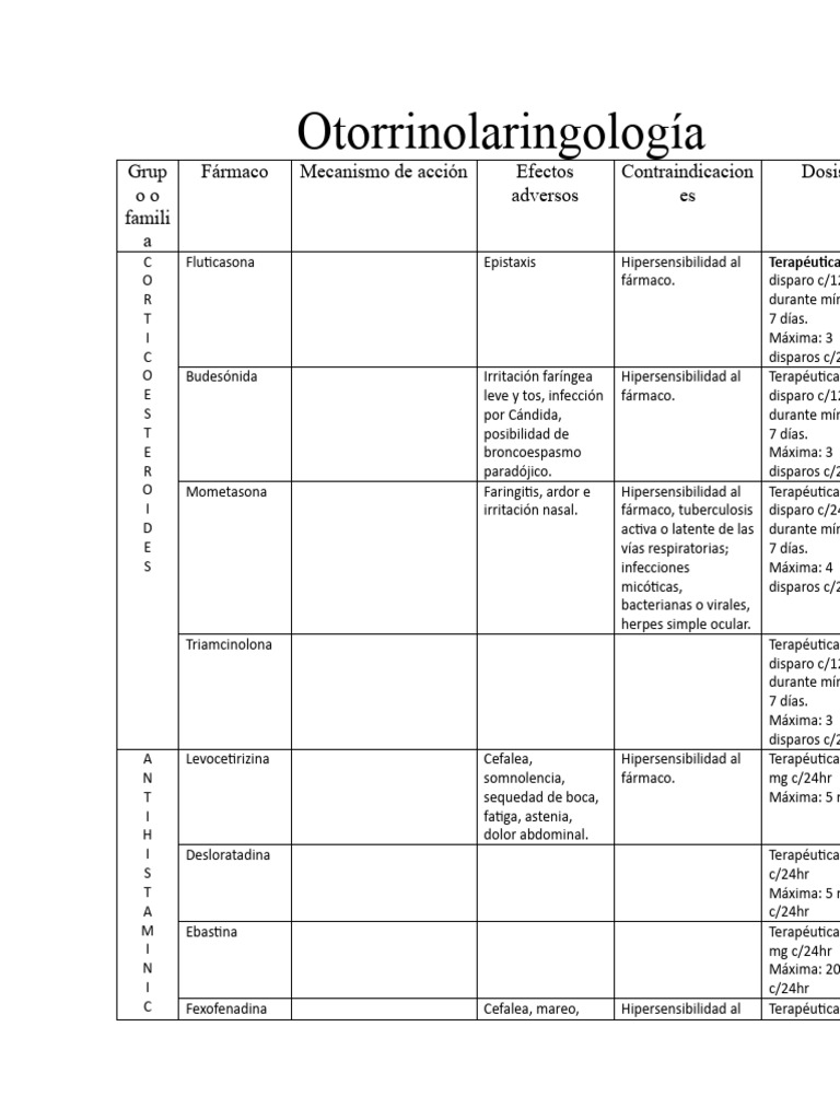 Guía de Fármacos ORL: Corticoides y Antihistamínicos | PDF
