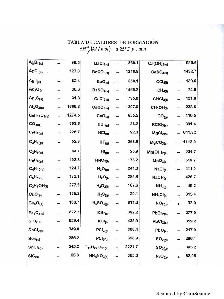 Tabla de calores de Formación | PDF
