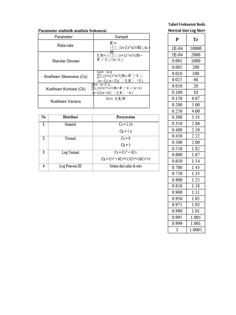 Tabel Analisa Frekuensi Curah Hujan | PDF