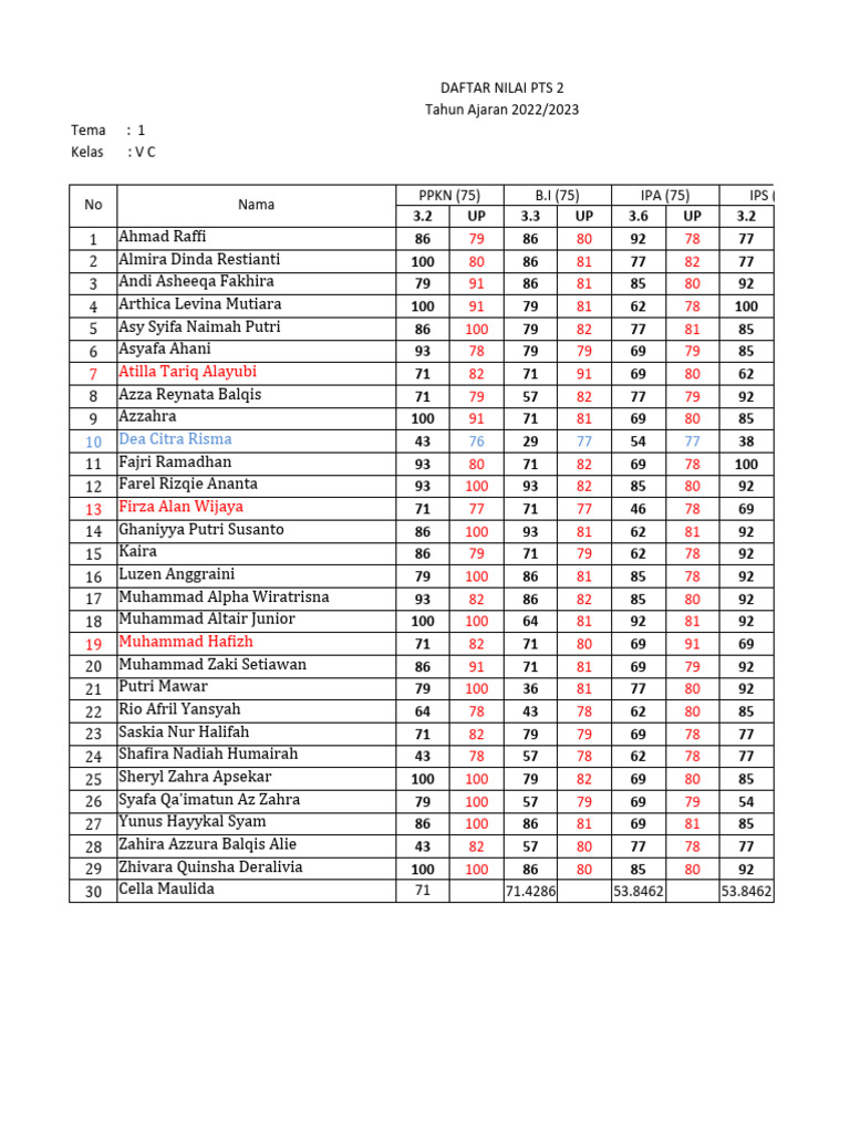 Nilai Pas 2 Dan Rapot KLS 5C | PDF