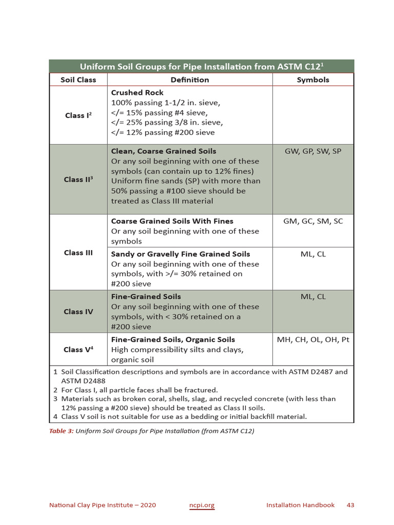 Uniform Soil Groups For Pipe Installation From ASTM C12: Soil Class ...