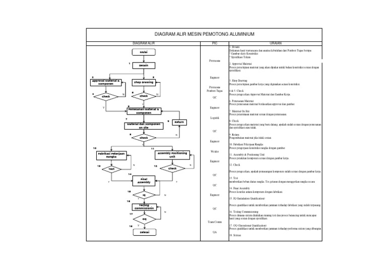 Diagram Alir Mesin Pemotong Auminium | PDF