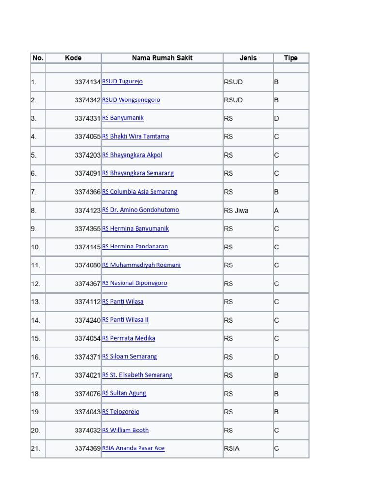 No. Kode Nama Rumah Sakit Jenis Tipe | PDF