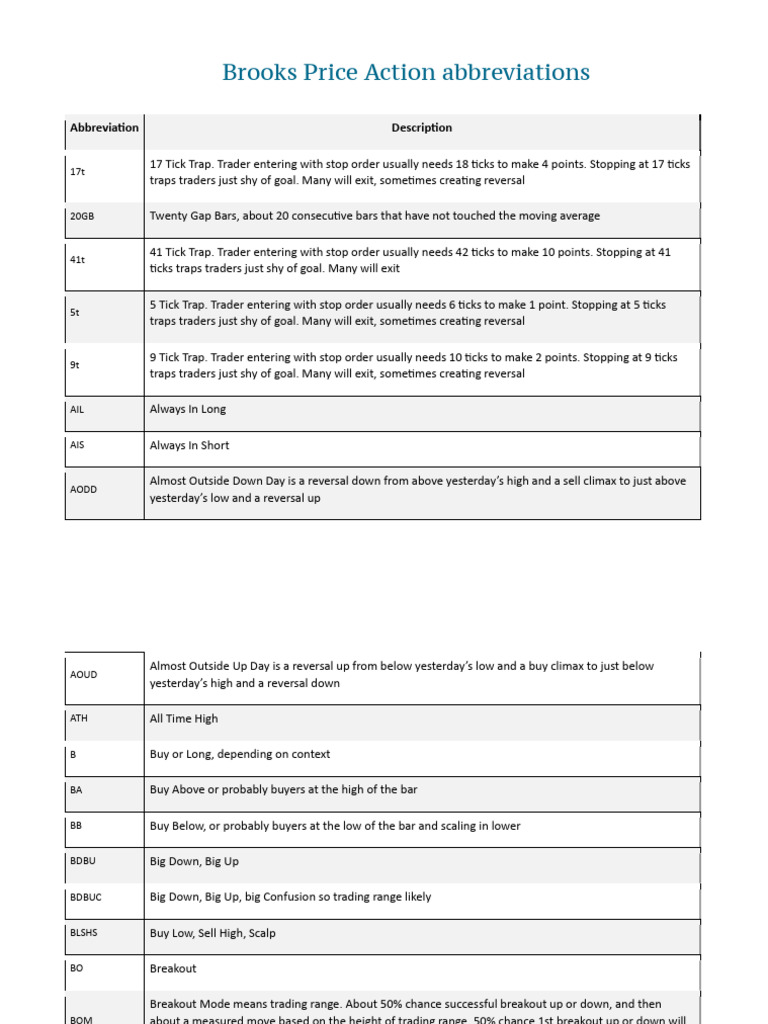 Brooks Price Action Abbreviations | PDF