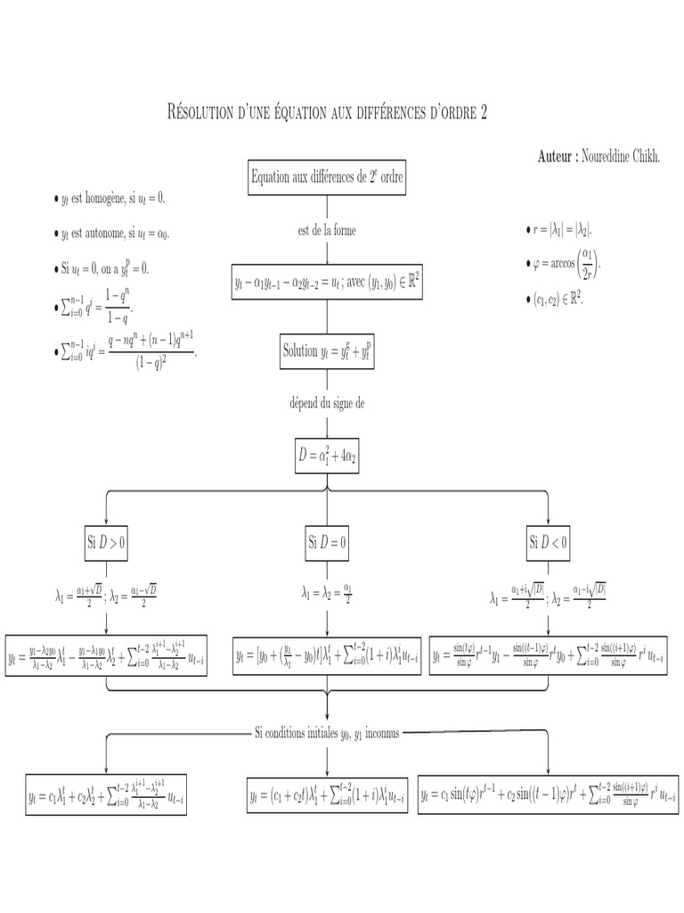 Résumé 2 Eme Ordre | PDF