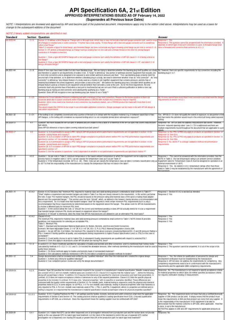API 6A 21st Edition | PDF