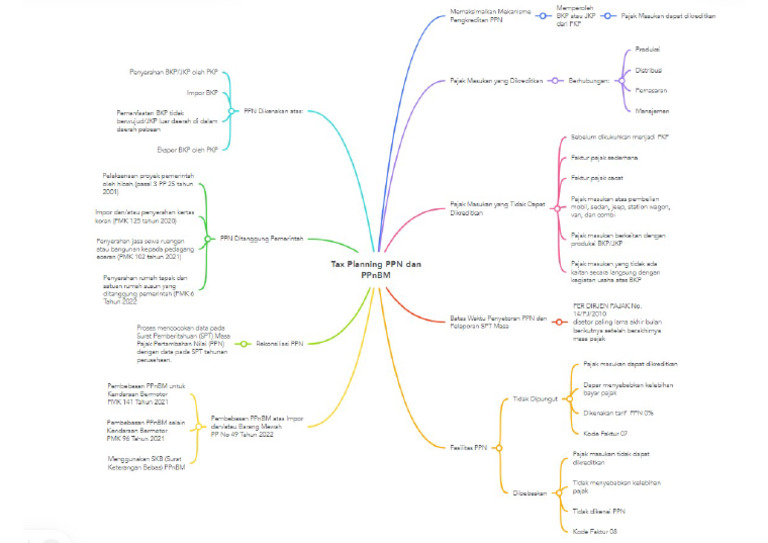 Mindmap Tax Planning PPN Dan PPNBM | PDF