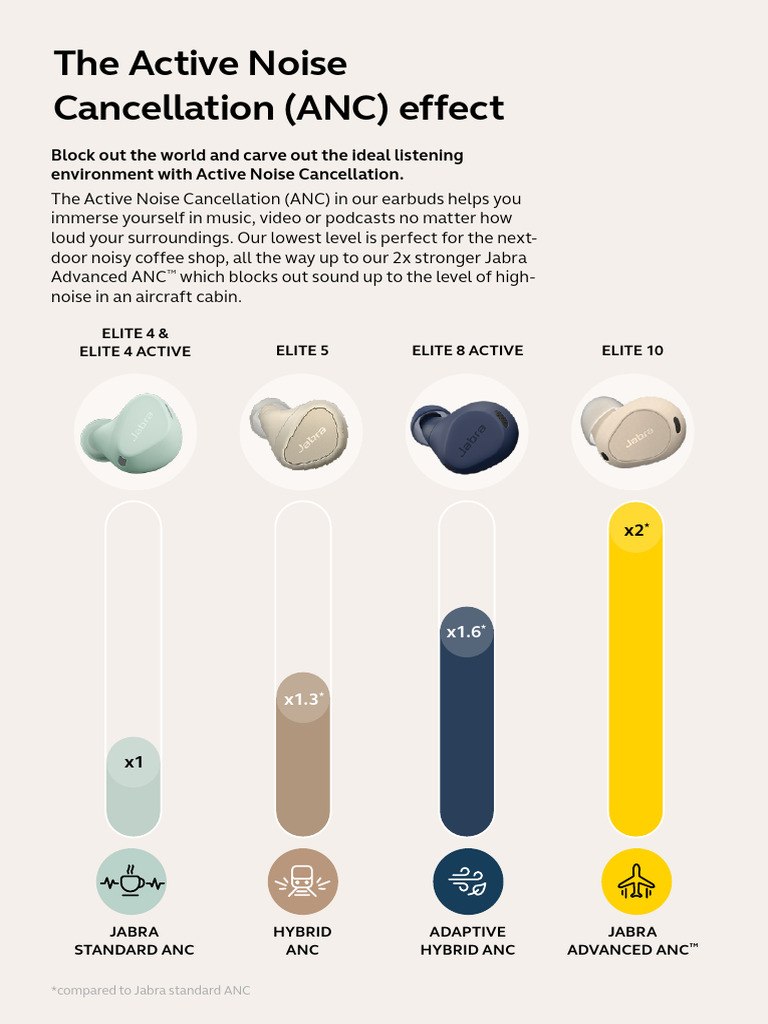 Jabra ANC 2 Pages Infographic A6 Web 070723 | PDF | Acoustics | Sound