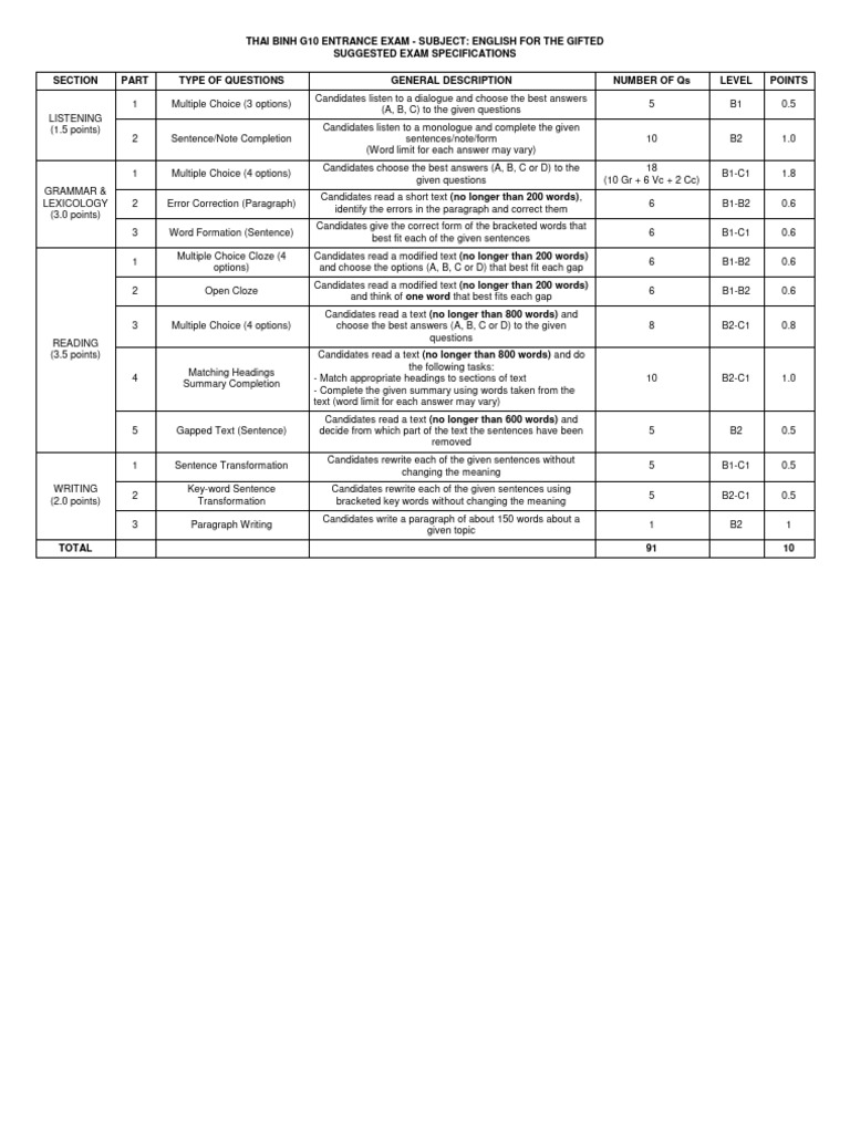Suggested Test Specs | PDF | Multiple Choice | Standardized Tests