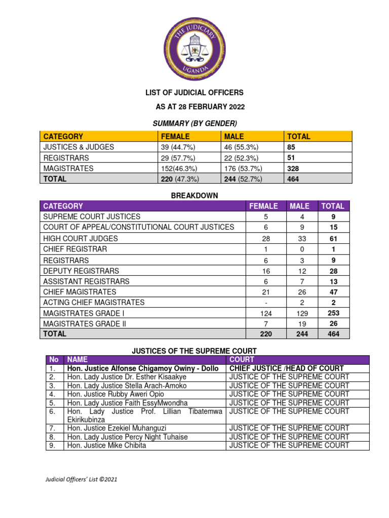 List of Judicial Officers at 28-02-2022 - 1 | PDF | The Honourable | Judge
