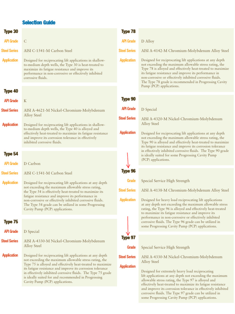 Norris-Steel-Sucker-Rods - Pony-Rods - P001-V02-100908 - 4 | PDF | Heat ...