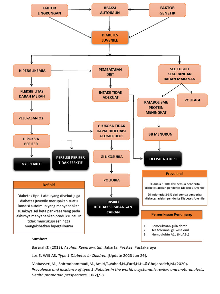 Woc DM Juvenile | PDF