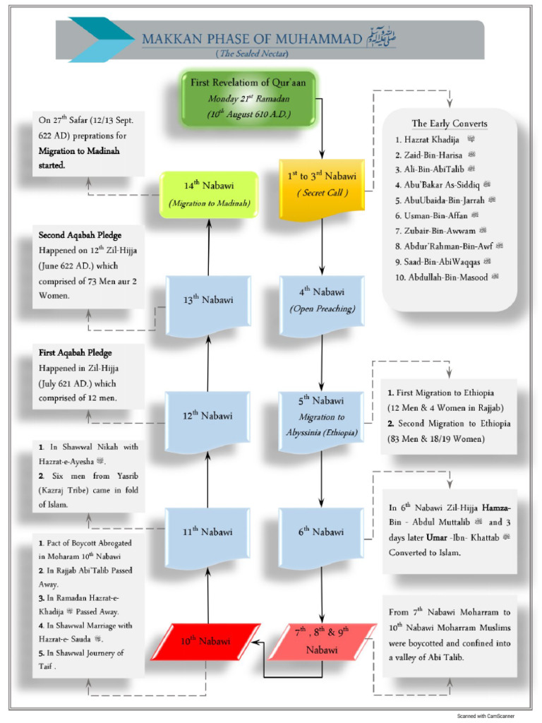 Makki Seerah Chart (English) | PDF