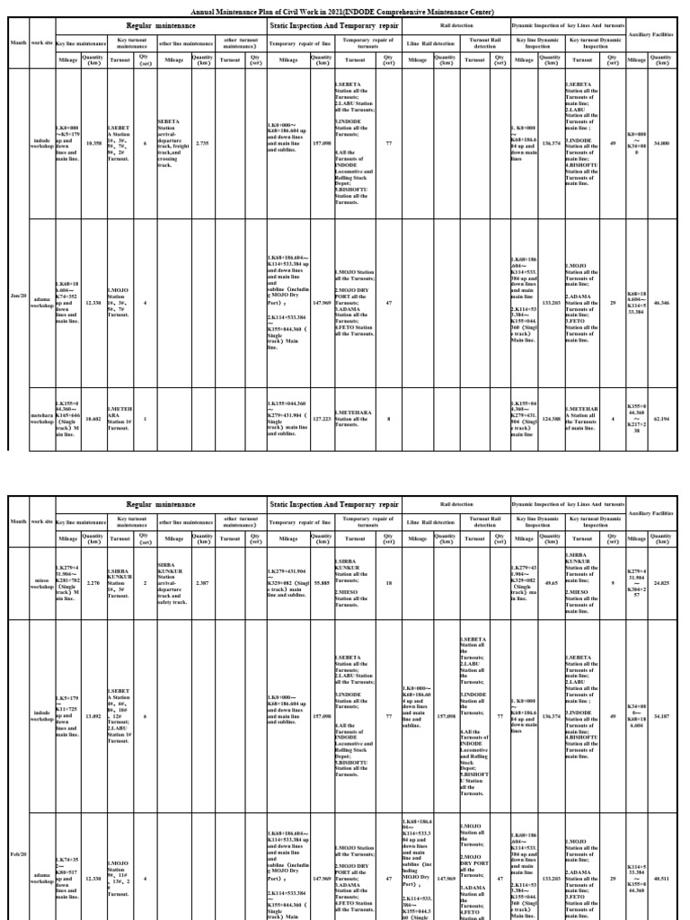 2021 Civil Work Maintenance Plan | PDF | Rail Transport | Land Transport