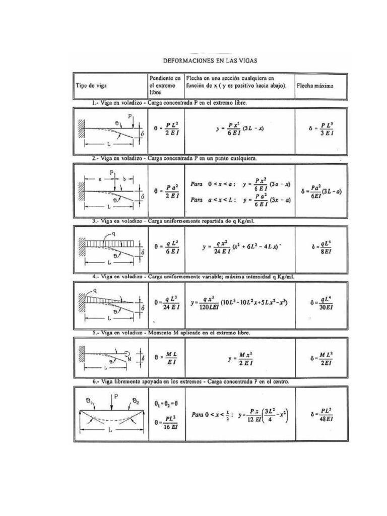 Tablas de Deformación en Vigas | PDF
