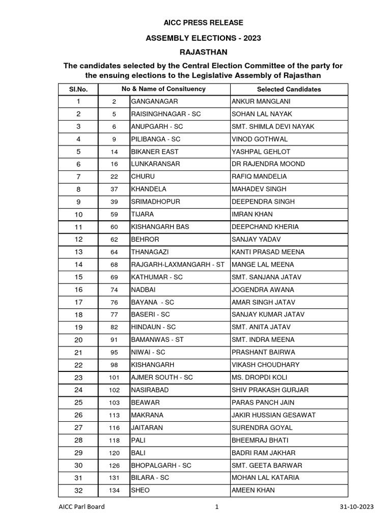 Rajasthan Congress Candidates 56 Seats | PDF