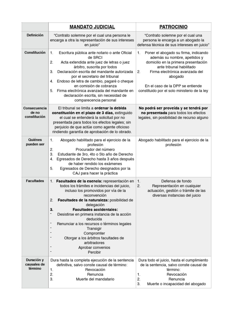 Paralelo Mandato y Patrocinio | PDF | Sentencia (ley) | Justicia