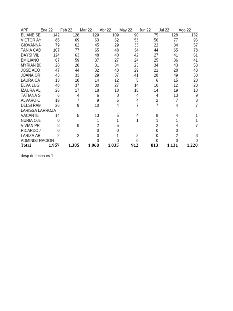 Sell Out - Evolucion Mensual Por Apf | PDF