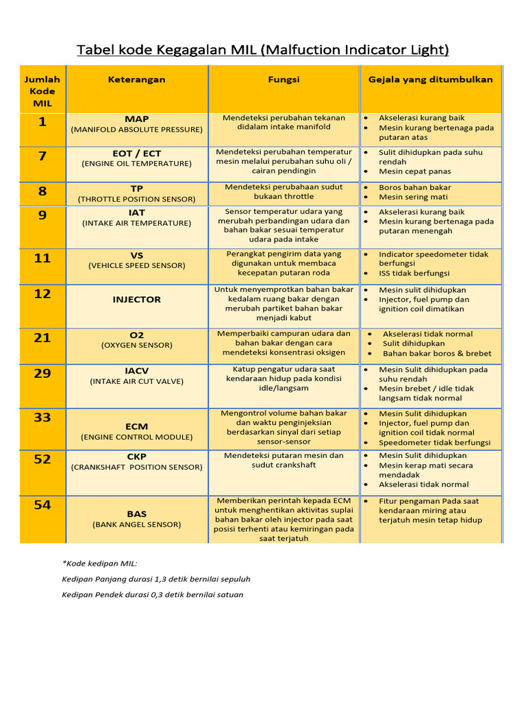Tabel Kode Kegagalan MIL TBSM | PDF