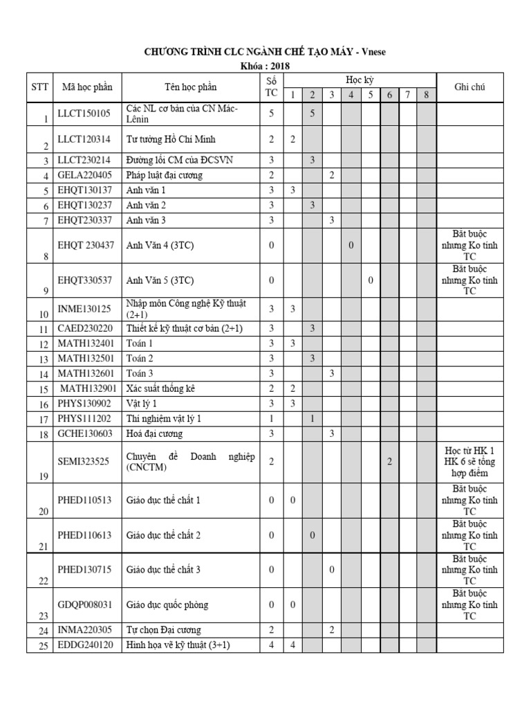 Chtrinh Va Ke Hoach CN CTM 2018 - VNese - Gui Khoa CLC | PDF
