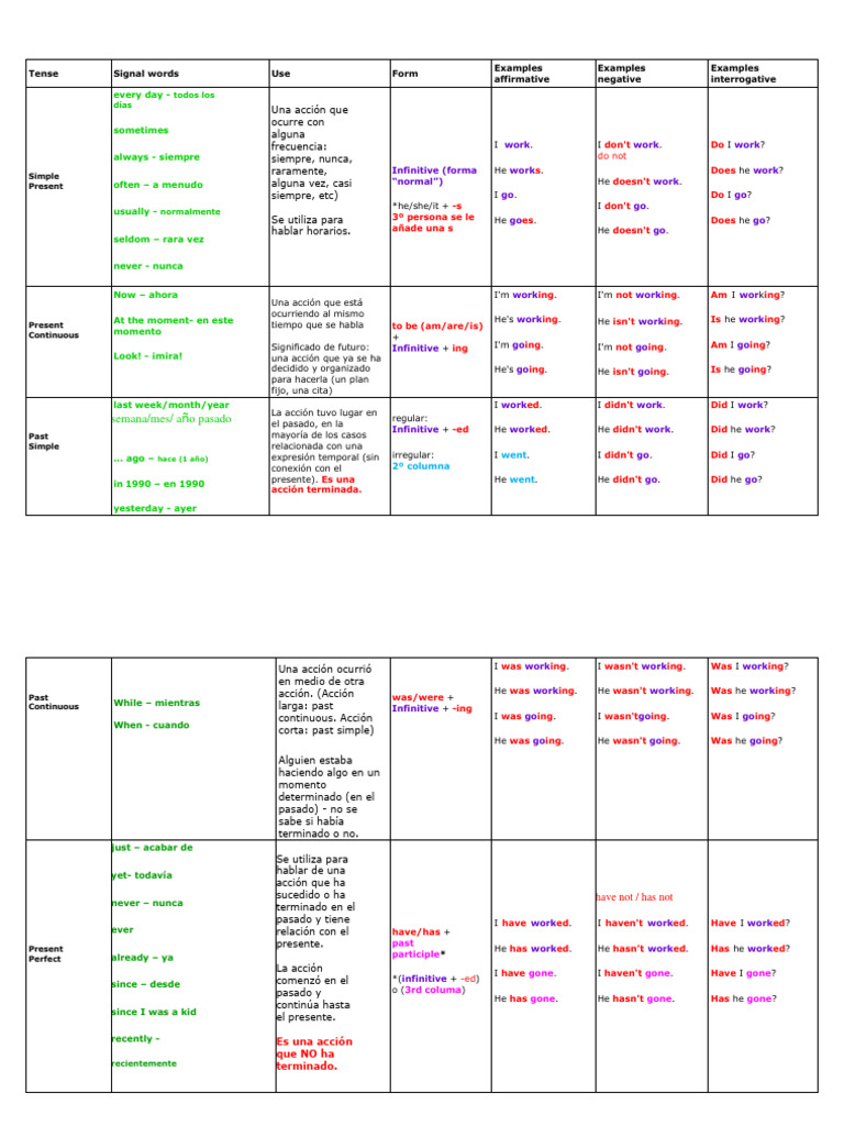 English Tenses - Chart | PDF | Linguistics | Grammar