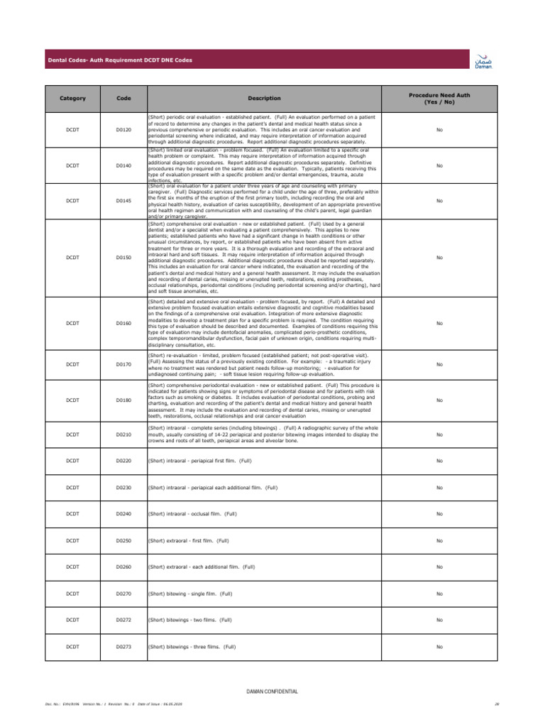 Dental Codes Auth Requirement - DCDT DNE 2nd July 2020 | PDF | Biopsy | Periodontology