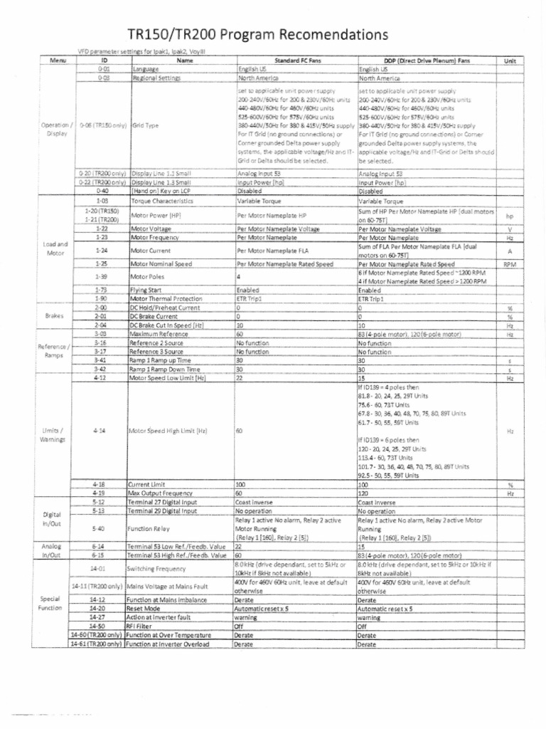 TR150 Start Up | PDF