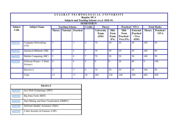 Regular MCA 4 Teaching Scheme 2018 19 - 720330 | PDF