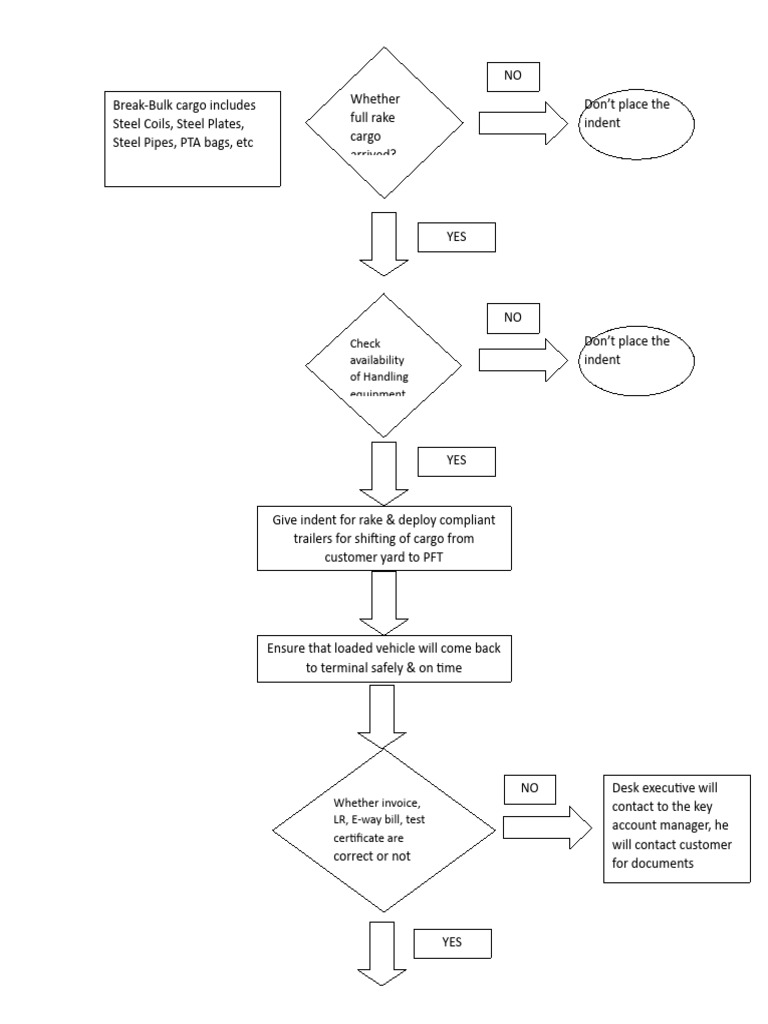 Break Bulk Flow Chart | PDF | Cargo | Vehicles