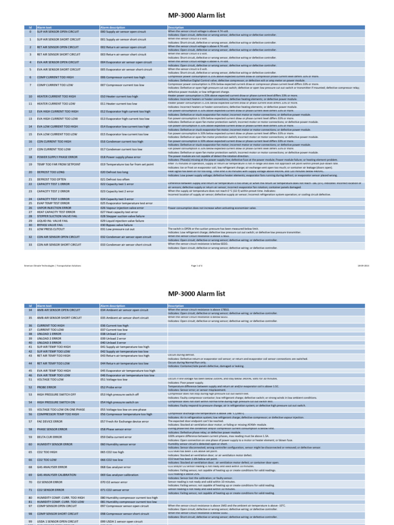 MP3000 Controller Alarm and Warnings Overview | PDF | Vacuum Tube ...