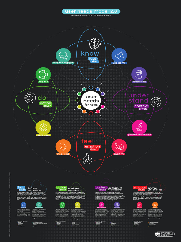 User Needs Model 2.0 for News | PDF | News | Journalism