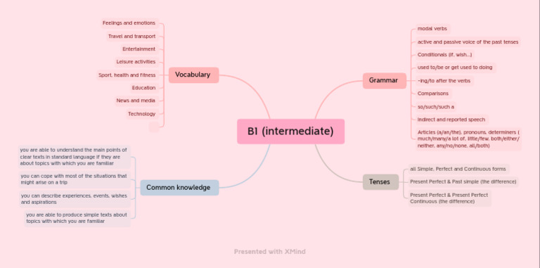 B1 Mind Map | Download Free PDF | Perfect (Grammar) | Semantic Units