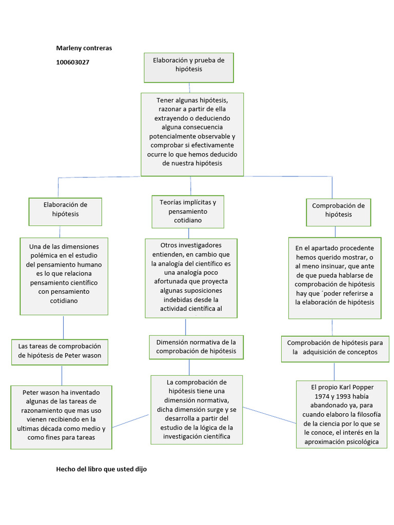 Mapa Conceptual | PDF | Hipótesis | Pensamiento