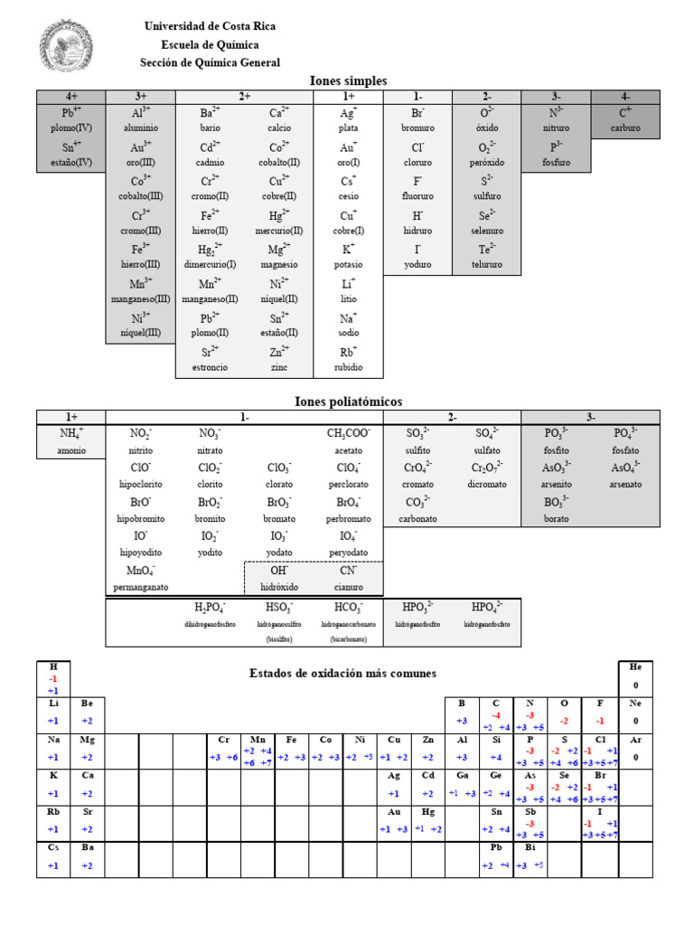 Iones y Estados de Oxidación Comunes | PDF | Manganeso | Oro